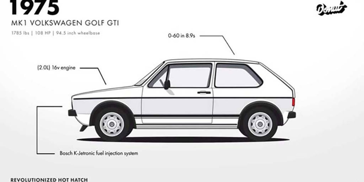 Volkswagen Golf GTI: 42 jaar geschiedenis in 1,5 minuut | AutoGids