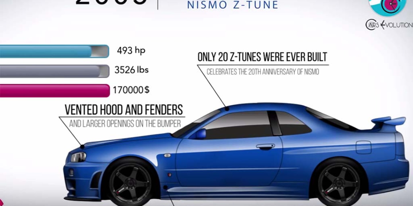 Nissan Skyline & GT-R : 60 ans d’évolution en 6 minutes | Moniteur ...