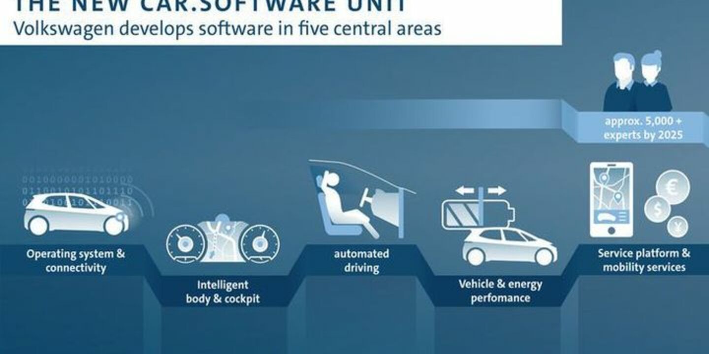 Volkswagen wil zijn eigen software | AutoGids